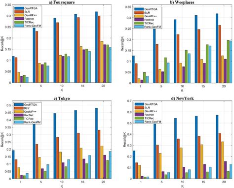 Figure 1 From Utilization Of Real Time Behavior And Geographical Attraction For Location