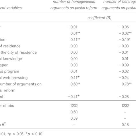 Regression Models Predicting The Number Of Homogeneous Heterogeneous Download Table