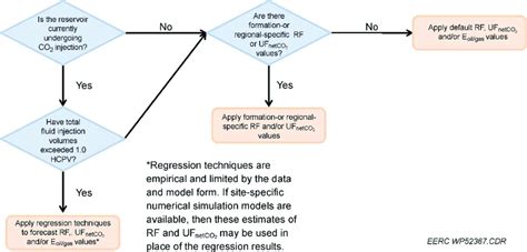 A Best Practices Workflow To Estimate Co2 Storage Resource In Download Scientific Diagram