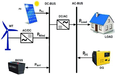 the configuration of proposed microgrid download scientific diagram