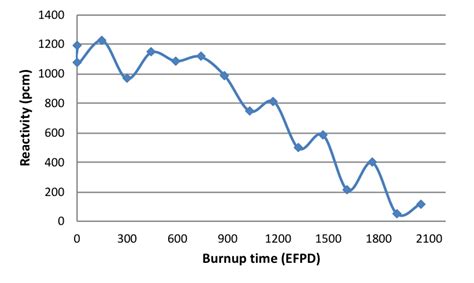The Reactivity Of Esfr Core As A Function Of Burnup Time Download