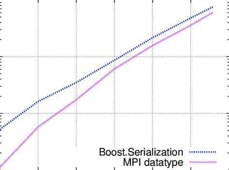 Comparison Of Simple Application Using Boostserialization Vs Mpi Data