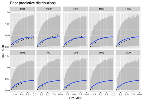 Use Domain Knowledge To Review Prior Distributions Mages Blog