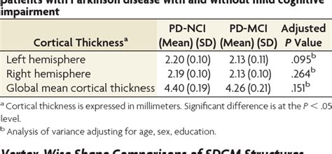 Table 4 From Subcortical Atrophy Is Associated With Cognitive