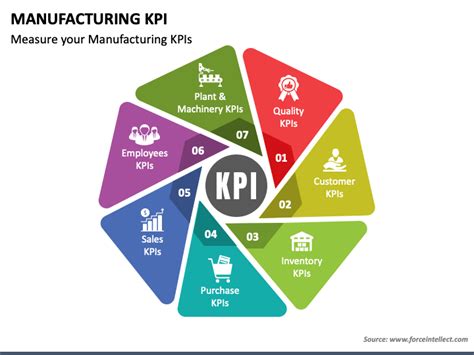 Manufacturing KPI Powerpoint Templates