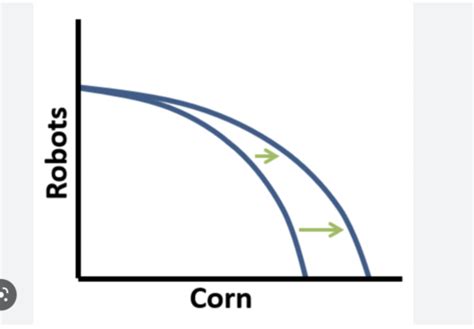 PPF Curves Production Possibility Frontiers Flashcards Quizlet