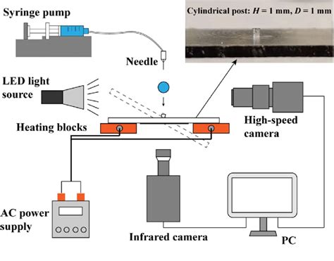 Schematic Of The Experimental Setup The Image Of The Post Substrate Is