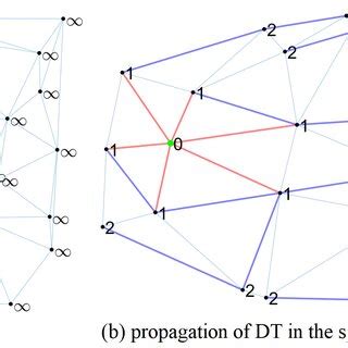 Computing The DT In A Graph Download Scientific Diagram