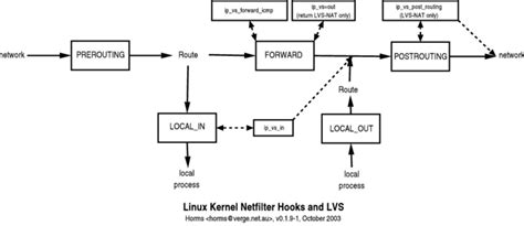 浅析 Kubernetes Kube Proxy 组件 Ipvs 模式工作原理及常用故障排查指南 Csdn博客