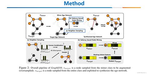 【论文分享】图上的不平衡节点分类：graphens neighbor aware ego network synthesis for
