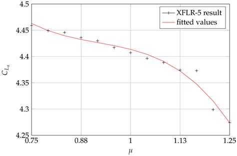 Grid Based And Polytopic Linear Parameter Varying Modeling Of Aeroelastic Aircraft With
