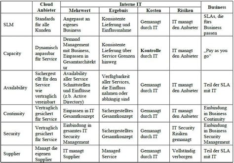 Cloud Computing Eingebettet In Das It Service Portfolio Management