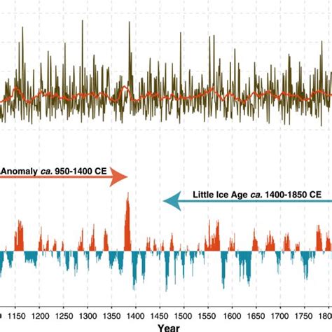 Long‐term Variability Of Santee River Baseflow Time Series Of The Download Scientific Diagram