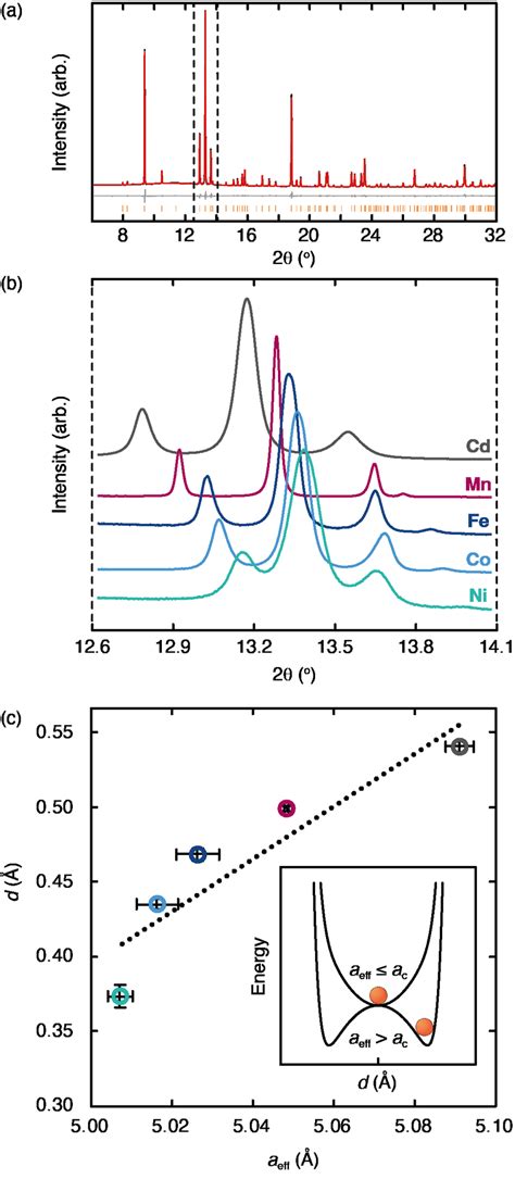 A Room Temperature Synchrotron X Ray Powder Diffraction Pattern And