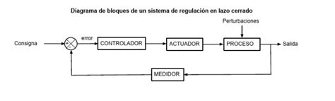 Diagrama De Bloques Sistema De Regulación En Lazo Cerrado Pdf