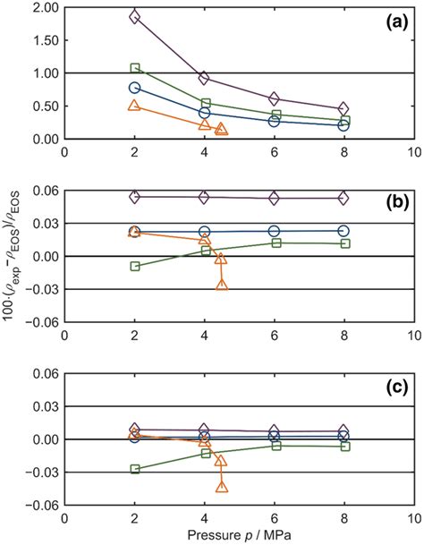 Relative Deviations Of The Experimental Densities ρexp From Densities Download Scientific