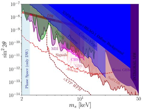 The Full Parameter Space For Sterile Neutrino Dark Matter When It Download Scientific Diagram