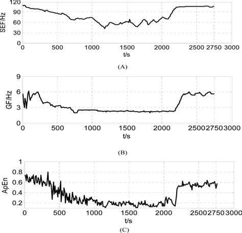 Three Indexes Of Anesthetic Depth Derived From The V1 Recordings During Download Scientific