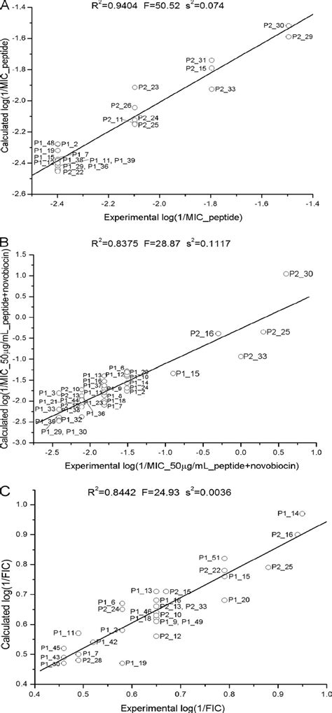 Partial Least Squares Projection To Latent Structures Pls Analysis Of Download Scientific