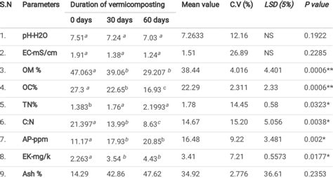 Effects Of Vermicomposting On Different Parameters In Time Intervals Download Scientific Diagram