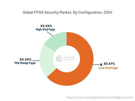 FPGA Security Market Size Share Global Report