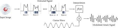 Signal Injection Attacks Against Ccd Image Sensors