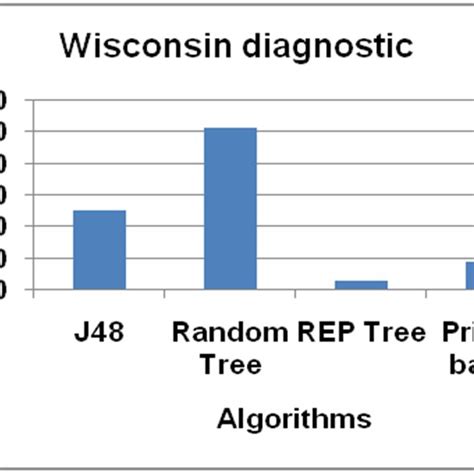 tree size of decision tree algorithms for wisconsin diagnostic dataset