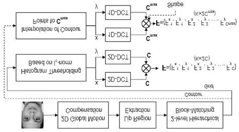 Feature Extraction Methodology Download Scientific Diagram