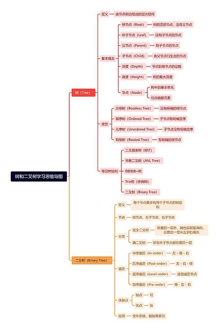 树和二叉树学习思维导图 编号x5430553 Treemind树图