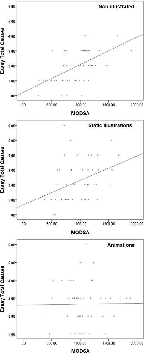 Figure 3 From The Role Of Dynamic Spatial Ability In Geoscience Text Comprehension Semantic