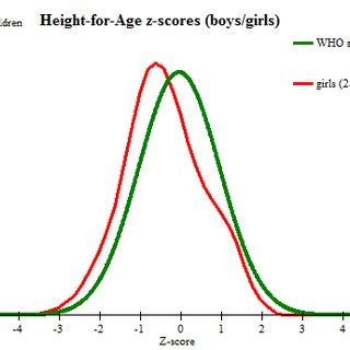 Comparison Of The Distribution Of Z Score For Height For Age Z Score Download Scientific