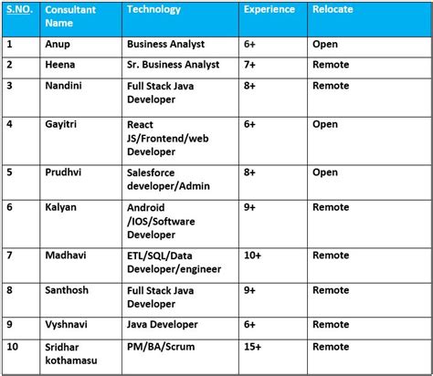 Shyam K On Linkedin C2c C2cjobs C2cvendors Usac2cjobs Usajobs