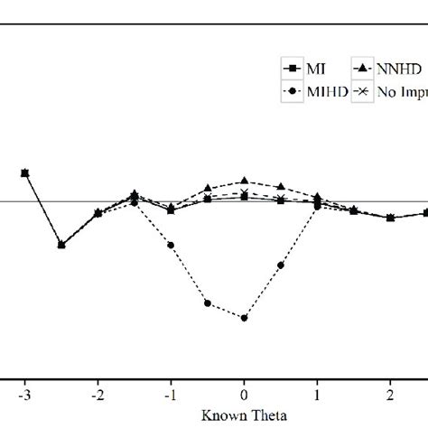 mean bias by imputation method across all 1000 replications conditional