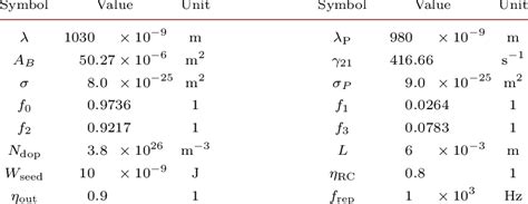 Parameter Values For The Simulation Scenarios Download Scientific