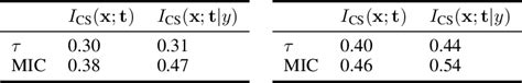 Table 1 From Cauchy Schwarz Divergence Information Bottleneck For