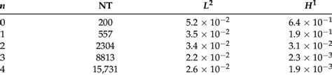 Error In L 2 Norm And H 1 Seminorm For Example 4 Obtained With η Z