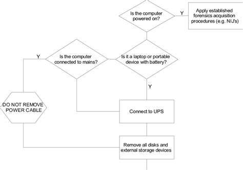 Volatile Memory Forensic Acquisition Flowchart Secure Scene Download Scientific Diagram