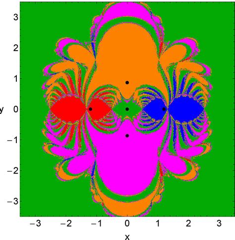 List Manipulation Tweaking A Code For Basins Of Attraction Mathematica Stack Exchange