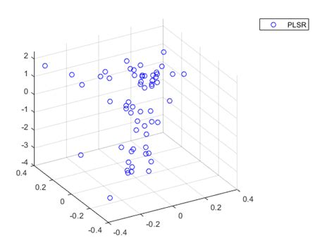 Matlab 多元多项式回归偏最小二乘回归（plsr）和主成分回归（pcr） Csdn博客