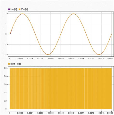 Xilinx Sine Wave Vs Simulink Sine Wave Rfpga