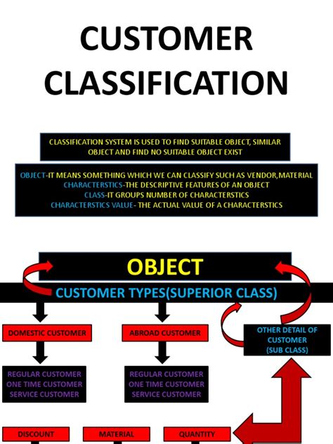 Customer Classification Object Characterstics Class Characterstics