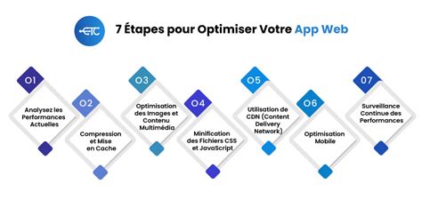 Comment Optimiser Les Performances De Votre Application Web