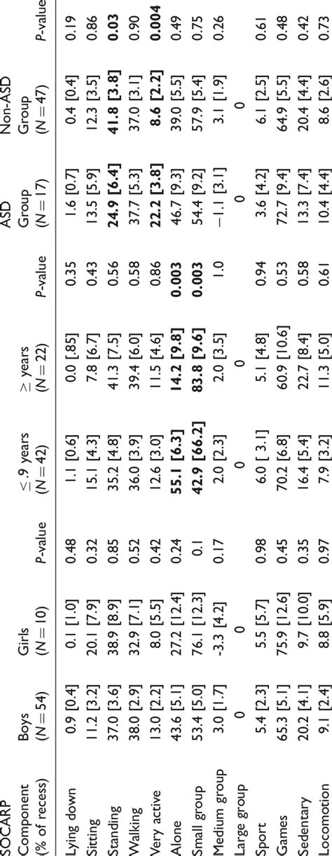 Means Se For Socarp Variables Adjusted For Bmi Maturation And Sex
