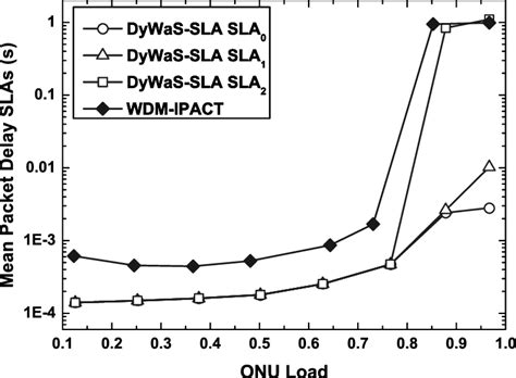 Mean Packet Delay Versus Onu Load Of Wdm Ipact And Dywas Sla Algorithms