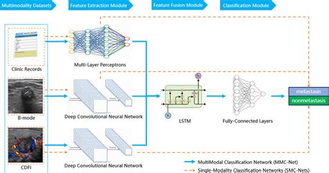 Workflows Of Mmc Net In Blue Solid Lines And Three Single Modality Download Scientific Workflows Of Mmc Net In Blue Solid Lines And Three Single Modality Download Scientific