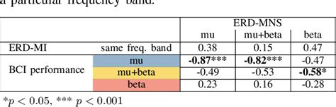 Table I From Prediction Of Motor Imagery Bci Performance Using Median Nerve Stimulation