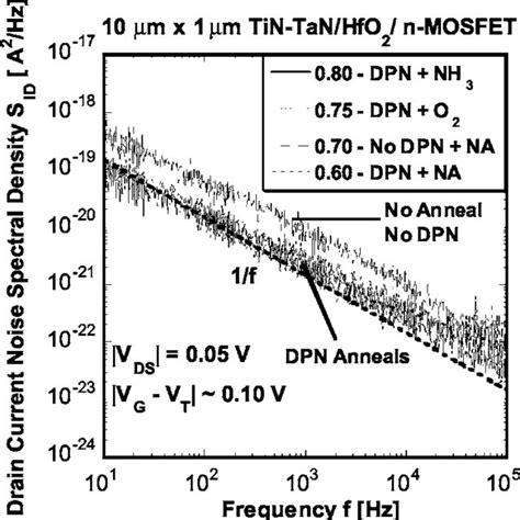 A Normalized Current Noise Spectral Density S Id I D 2 1hz Vs Drain