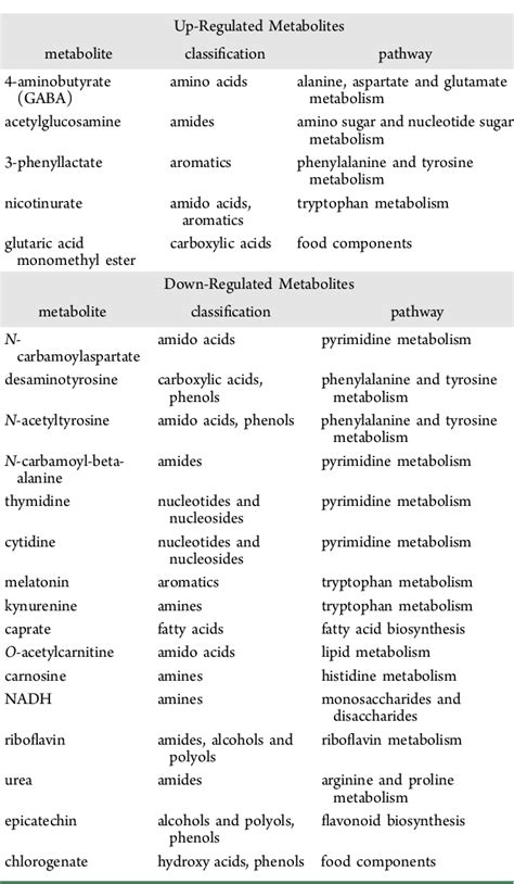 Table 2 From 1h Nmr And Gc Ms Based Metabolomics Reveal Defense And