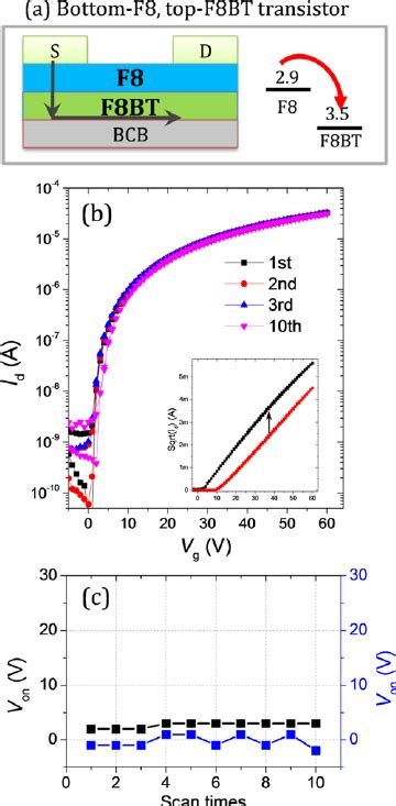 Output Characteristics Of Transistors With A F Fi Lm B Bottom F Download Scientific
