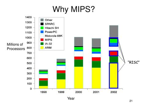 Ppt Eece 476 Computer Architecture Slide Set 3 Instruction Set Architecture Design